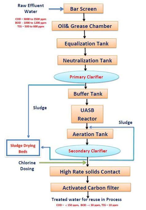 Process Flowchart Of Effluent Treatment Plant ETP Textile OFF
