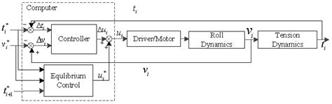 Decentralized Control Strategy With Proposed H∞ Control Download Scientific Diagram