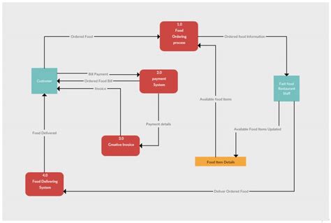 Data Flow Diagram Templates To Map Data Flows Creately Blog Data