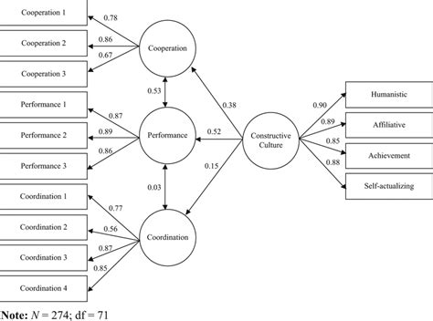 Structural And Measurement Models With Standardized Parameter Estimates