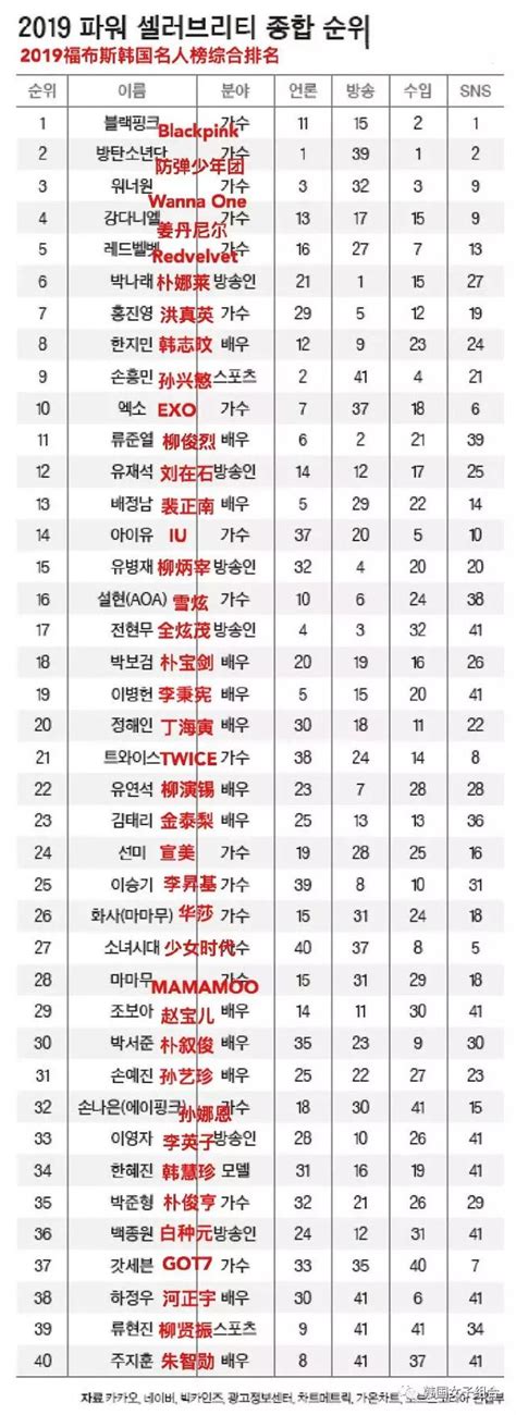 2019福布斯韓國名人榜1位確定，就是這個女團！ 每日頭條