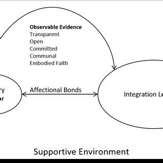 Relational Theory Of Integration Learning Download Scientific Diagram