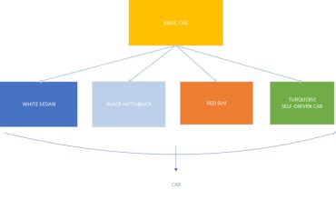 SystemVerilog Concepts Polymorphism VeriFastTech