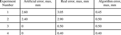The Result Of The Correction Of The Trajectory Error Values Download
