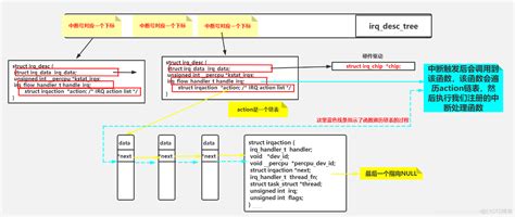 Rk3399平台开发系列讲解（中断篇）13 6、中断irq Desc Tree描述 51cto博客 Rk3399开发教程