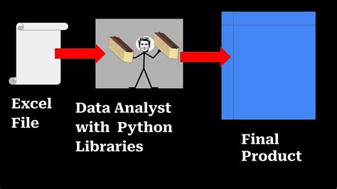 How Data Analysts Use Python Packages For Manipulating Excel Sheets By Ajay Parmar The