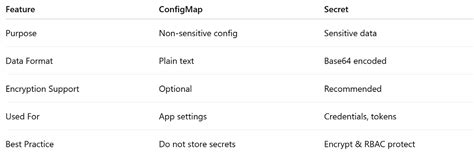🔐 Configmaps And Secrets Managing Configurations Securely In