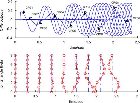 Figure 7 From Design Of An Artificial Bionic Neural Network To Control