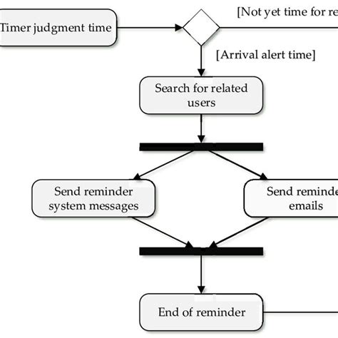 Activity Diagram Of Function Registering A Conference Download Scientific Diagram