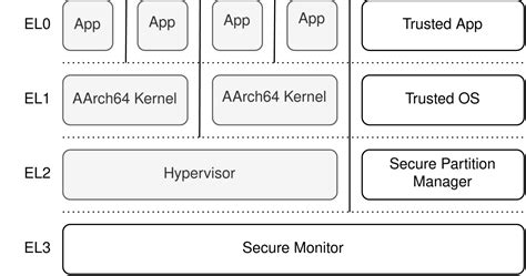 Embracing Ftpm On Embedded Arm Devices Insights And Solutions Crosscon