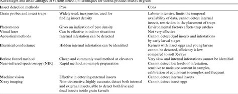 Table 1 From Detection Techniques For Stored Product Insects In Grain