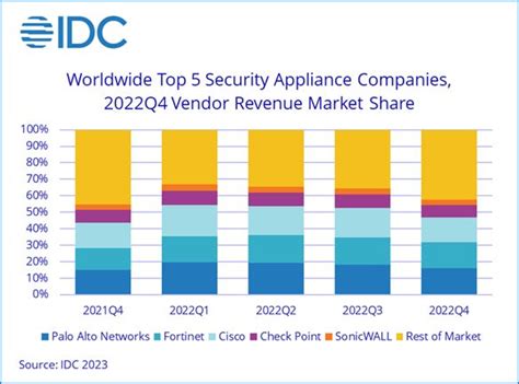 Idc On Linkedin Securityappliances Utm Firewall
