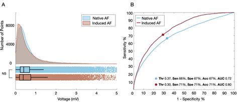 histogram and boxplot of the voltage distribution in patients in whom