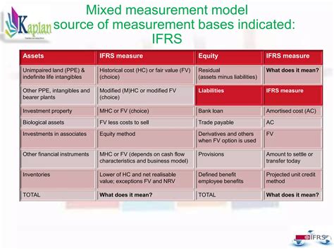 New Ifrs 13 Fair Value Measurment Pptx