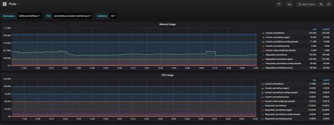 Rancher Cluster Monitoring Prometheus Keeps Getting Oomkilled · Issue 19673 · Rancherrancher