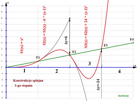 Spline Functions Interpolacja F Sklejan