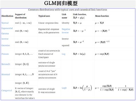 论文学习 1 Generalized Linear Mixed Models Huangs s Notes