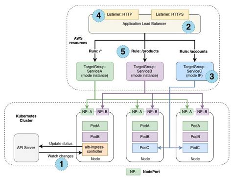 Linkedin Juyoung Song 페이지 Aws Load Balancer Controller