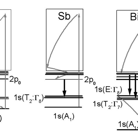 Scheme Of Optical Vertical And Non Radiative Transitions In Si Lasers