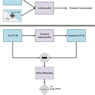 PDF PCB Defect Detection Using Denoising Convolutional Autoencoders