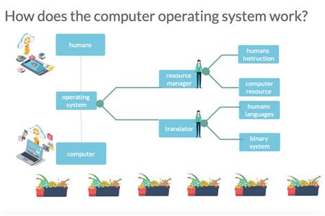 What Is Computer Operating System And How Does It Work