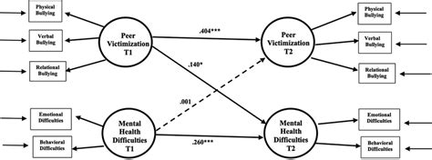 The Longitudinal Relations Between Peer Victimization And Mental Health