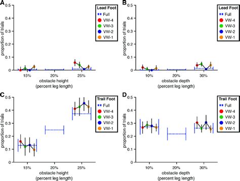 Collision Rates For Experiment 1 The Percentage Of Trials With A Download Scientific Diagram