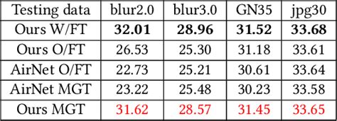 Table 5 From Restoration Of Multiple Image Distortions Using A Semi