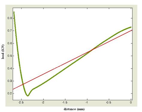 Typical Load Distance Curve For Mechanical Properties Of Specimen The Download Scientific