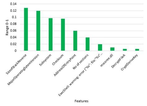 top 10 ranked static features download scientific diagram