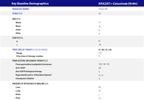 Krystal 1 Study Design Krazati® Adagrasib For Crc