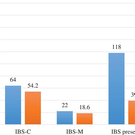 Characteristics And Prevalence Of Irritable Bowel Syndrome Among Our