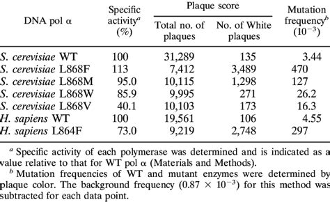 Error Frequencies For Wt And Mutant Pol In A Lacz Forward Mutation