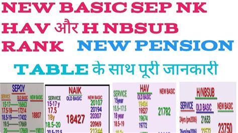 NEW BASIC SEP NK HAV और H NBSUB RANK NEW PENSION TABLE क सथ पर