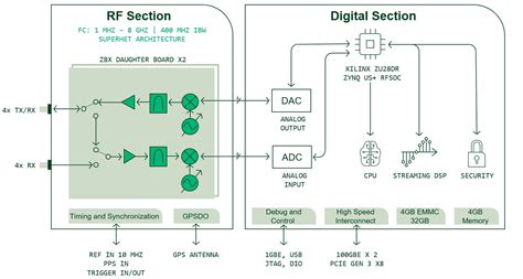 Introducing The Most Advanced Sdr The Ni Ettus Usrp X410 Ettus