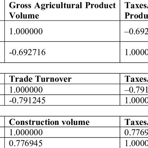 Correlation Values Between Selected Factors 1 Download Scientific Diagram