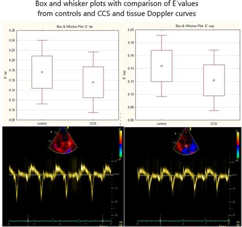 Box And Whisker Plots With Comparison Of Mean E Values Of CCS And