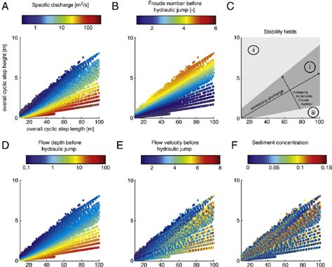 All Diagrams Show Cyclic Step Length Against Cyclic Step Height While Download Scientific