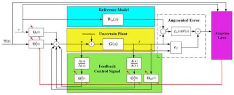 robust adaptive control of the offshore produced water treatment