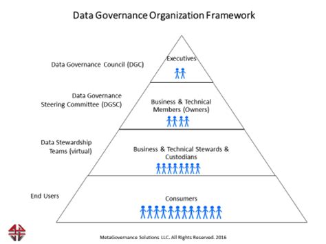 Using Lean Agile To Establish A Data Governance Organization Framework DATAVERSITY