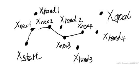 相关改进rrt算法的路径规划（相关改进的rrt算法 原理分析 python仿真对比分析） rrt算法及改进 csdn博客
