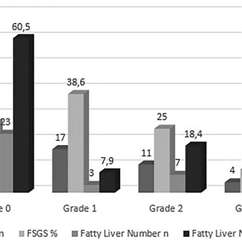Comparison Of Hepatic Steatosis Rates Among Disease Groups Download