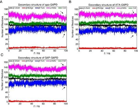 The Main Component Contents Of Secondary Structure Of G6pd In Three Md