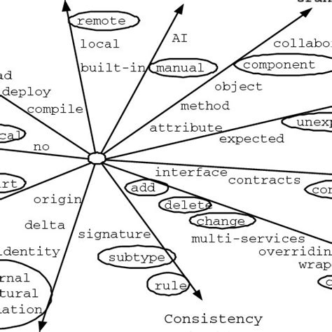 Required Features Of A Composition Model For The Dynamic Mobile Agent