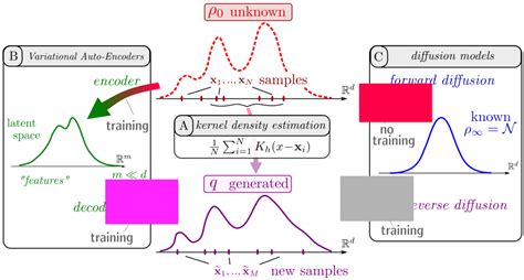 논문 리뷰 Generative Diffusion Models From A Pde Perspective