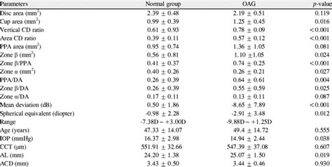 comparison of characteristics of disc parameters and ppa parameters