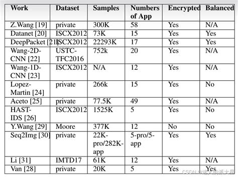 加密流量分类任务的深度学习方法（一般框架总结） csdn博客