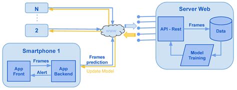 Real Time System For Driver Fatigue Detection Based On A Recurrent Neuronal Network