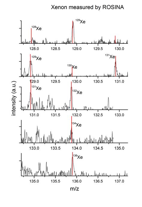 Krypton And Xenon Added To Rosettas Noble Gas Inventory Rosetta