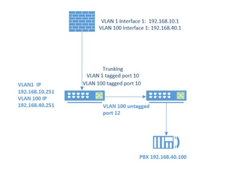 Two Interfaces With Different Networks On Utm Vpn Site To Site And Remote Access Utm
